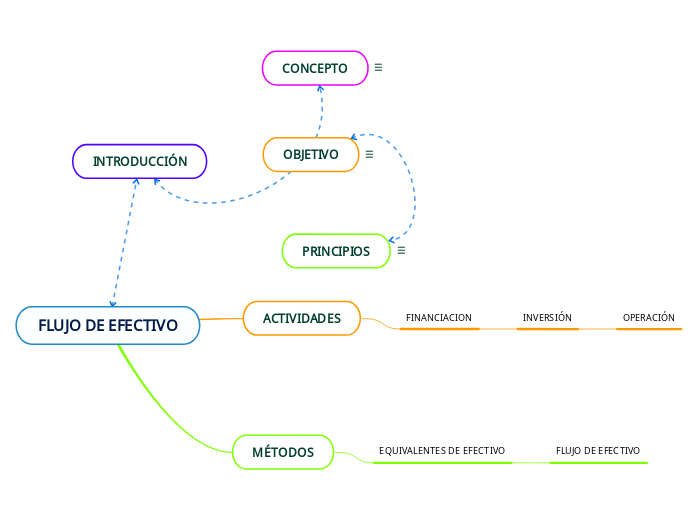 FLUJO DE EFECTIVO - Mind Map